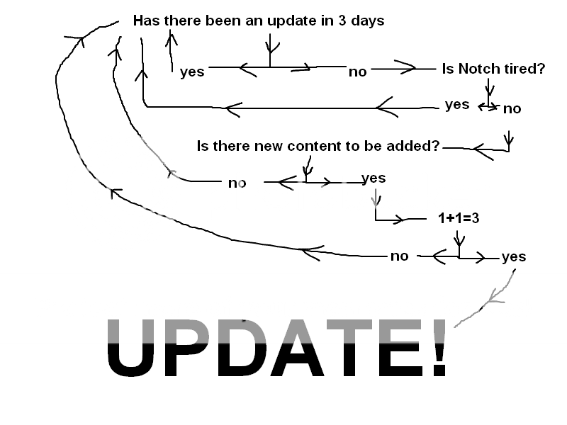 A Joke Flowchart I Made Survival Mode Minecraft Java Edition Minecraft Forum Minecraft